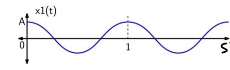 Solved Determine The Frequency And Equation Of Signals X1 T