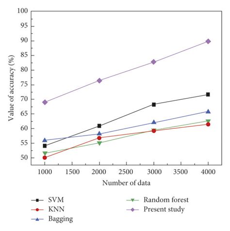 Accuracy Of The Proposed Method Knn Random Forest And Bagging
