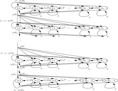 The Markov Chain For The Additive Model Download Scientific Diagram