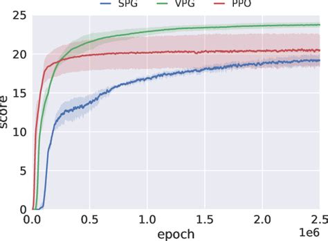 Figure 2 From Is Vanilla Policy Gradient Overlooked Analyzing Deep Reinforcement Learning For