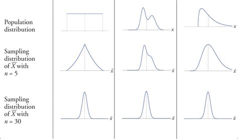 6 2 The Sampling Distribution Of The Sample Mean Statistics Libretexts