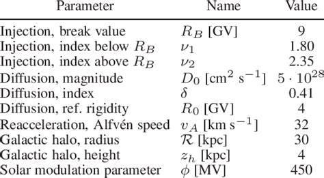 propagation parameter set download table