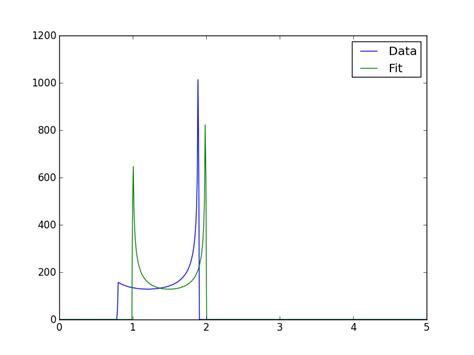 Python Why Does Scipyoptimizecurvefit Produce Parameters Which Are
