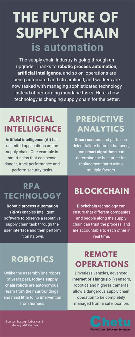 The Future Of Supply Chain Is Automation Rlogistics