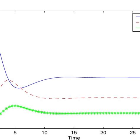Asymptotic Behavior When The Parameters Λ 1 µ 1 01 µ 2 04 µ