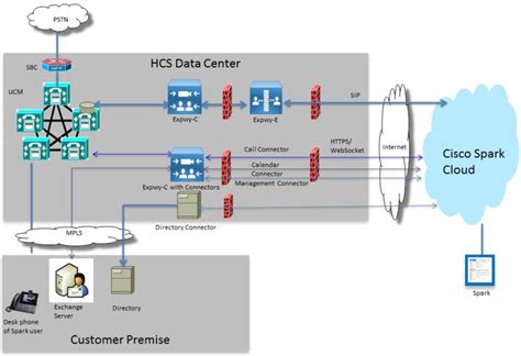 Cisco Webex Hybrid Services HCS Integration Reference Guide Deployment Considerations Cisco