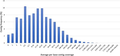 Average Per Base Coverage Distribution Calculated By Alignment Of Row Download Scientific
