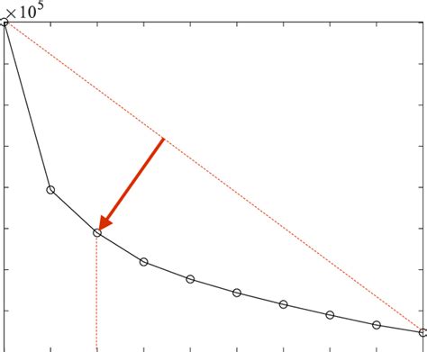 an example of the curve of within cluster sum of distance against state