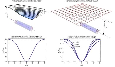 Illustration Of Ground Displacements As Predicted By Different Download Scientific Diagram