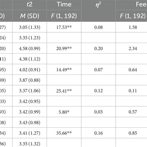 Multivariate Analysis Of Variances Manova Download Scientific Diagram