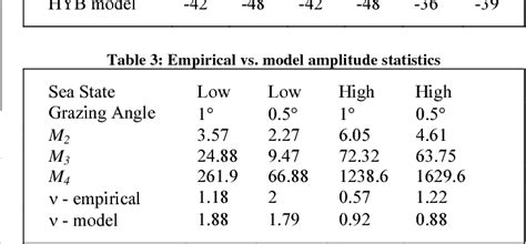 Table 3 From Analysis Of Calibrated Sea Clutter And Boat Reflectivity Data At C And X Band In