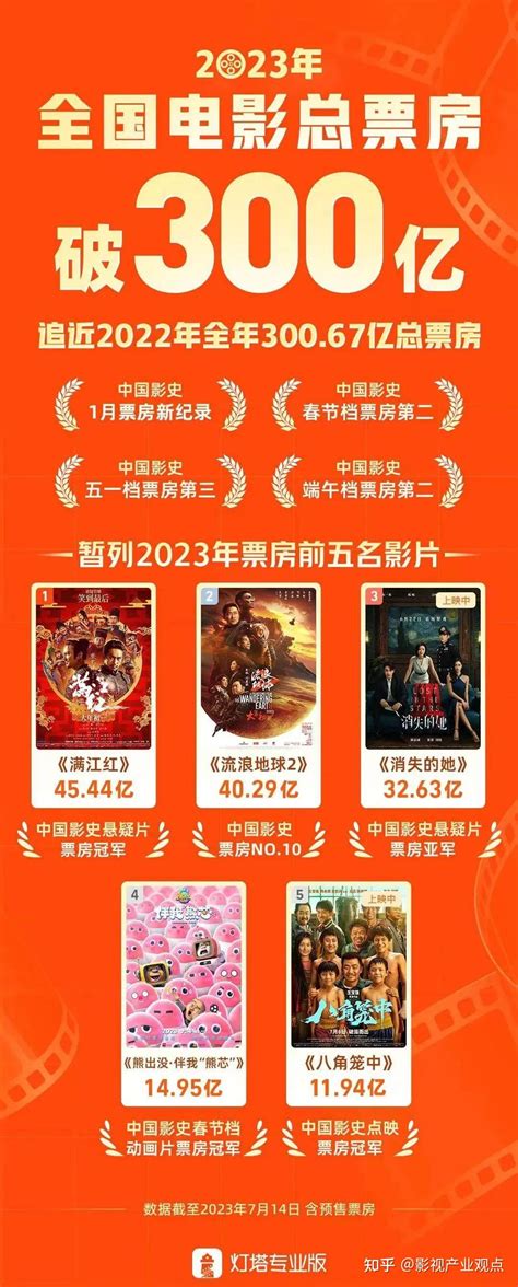 全国总票房突破300亿，暑期档破85亿 暑期档将进入高爆发阶段，全年票房有望重回“6佰亿”时代！ 知乎