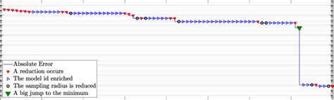 the role of inner and outer iterations of the b gs method against the