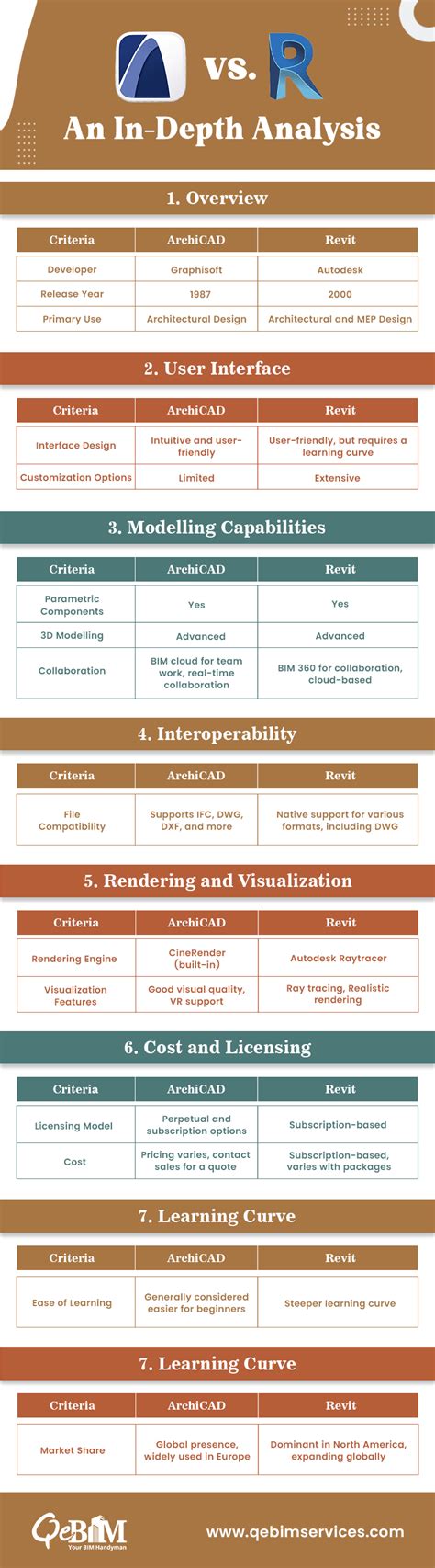 Archicad Vs Revit A Decision Makers Guide