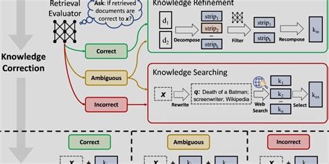 Corrective Retrieval Augmented Generation Enhancing Robustness In Ai Language Models Dev