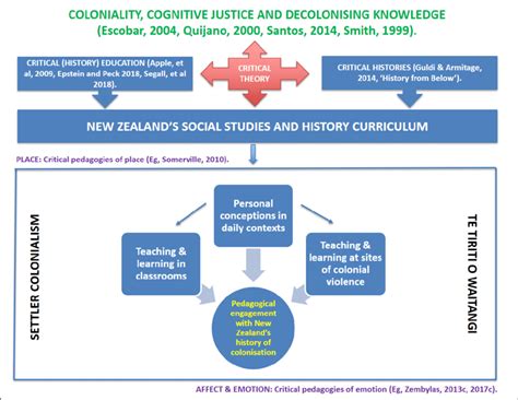 1 A Visual Representation Of My Theoretical And Conceptual Framework Download Scientific Diagram