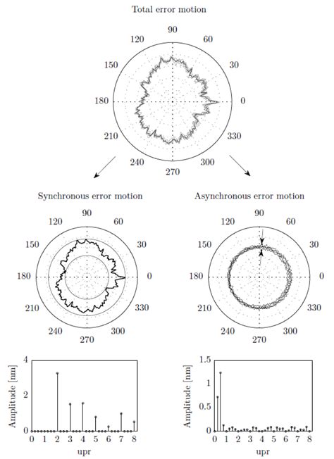 Understanding Tilt Axial And Radial Error Motion In Piezo Stages Xeryon