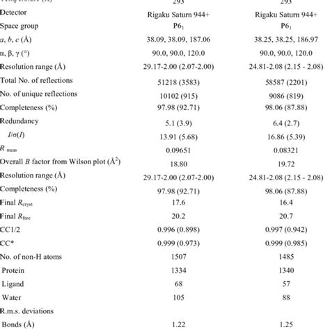 Data Collection Refinement And Model Statistics Values For The Outer