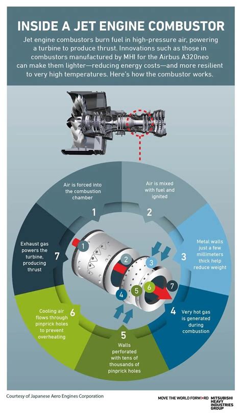 Jet Engine Combustors How Do They Work Spectra By Mhi
