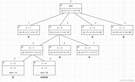 【分支限界法】任务分配问题(java)任务分配问题java代码 Csdn博客 【分支限界法】任务分配问题(java)任务分配问题java代码 Csdn博客