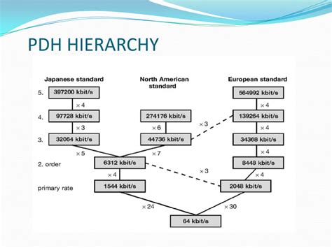 Fundamentals Of Sdh Ppt Computer Networking Computing