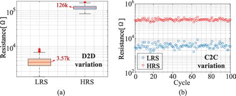 Figure 1 From A Fully Configurable Puf Using Dynamic Variations Of Resistive Crossbar Arrays