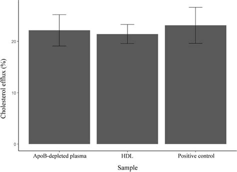 Comparison Of The Cholesterol Efflux Capacity Of Isolated Hdl