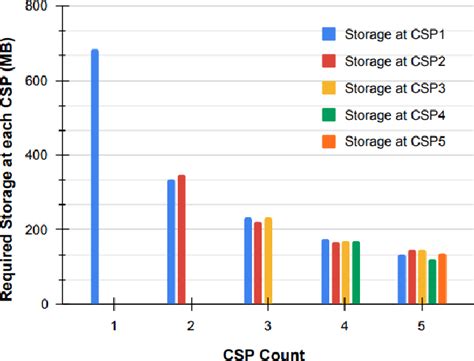 Figure 1 From A Secure Backup System Using Multi Cloud And Fog Computing Semantic Scholar