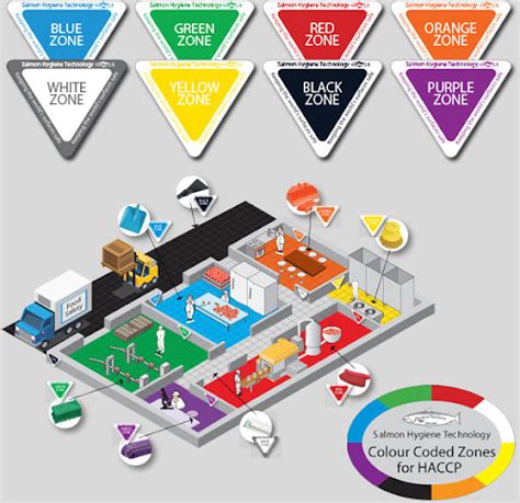 Haccp Colour Coding Kit For Sbw 36