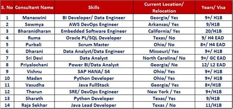 Candidates Oracleapex Oracleplsqldeveloper Oracledatabase Oraclejobs Oracle