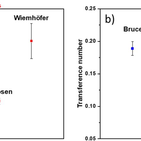 Transference Numbers Obtained From A Na∣peonapf6∣na And B