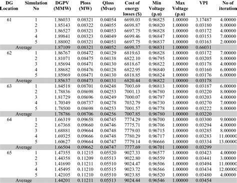 Results For The Proposed Epfa Technique With Dgpv Download