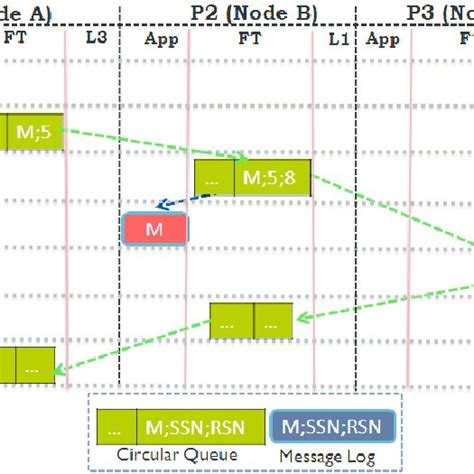 hybrid message logging download scientific diagram