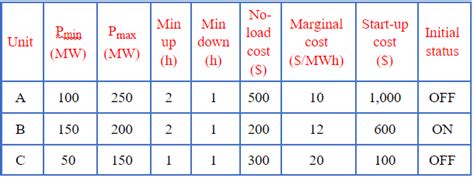 Solved Please Solve This Problem Using Economic Dispatch