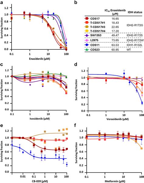 A Personalized Medicine Approach Identifies Enasidenib As An Efficient Treatment For Idh2 Mutant