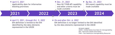 Interoperability In Healthcare The 21st Century Cures Act Greenway Health