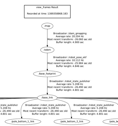 Navigation Localization Issue Using Gmapping And Odom Data Robotics Stack Exchange