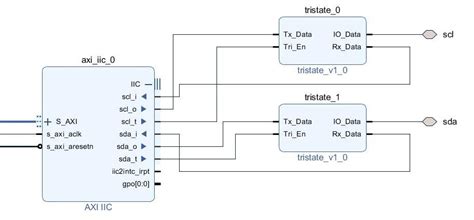 Xilinx Iobuf I2c Tristate Pins Without Board Definition Files Fpga
