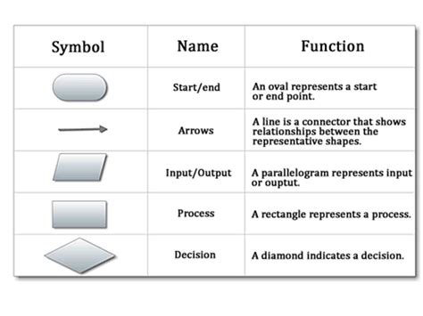 Unveiling The Hidden Meanings Of Workflow Diagram Shapes