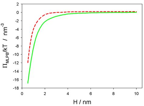 Osmotic Pressure Between Between A Negatively And Positively Surface