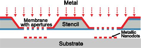 Figure 1 From Metallic Nanodot Arrays By Stencil Lithography For