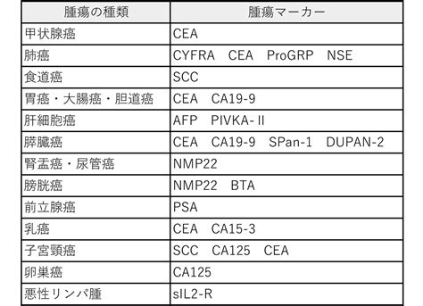 腫瘍 マーカー Scc とはについて 検査について（腫瘍マーカー） Efgrsm