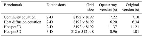 GMD OpenArray V1 0 A Simple Operator Library For The Decoupling Of Ocean Modeling And