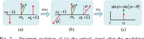 Figure 2 From An Analog Photonic Link With Compensation Of Dispersion Induced Power Fading