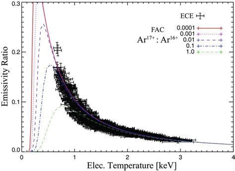 Electron Cyclotron Emission Te With ρ ⩽ 07 Download Scientific Diagram