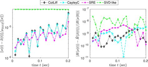 Vlasov Equation N 1001 K 10 Relative Errors In The State Vector Download Scientific