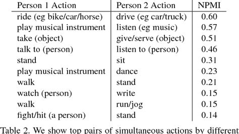 Ava A Video Dataset Of Spatio Temporally Localized Atomic Visual Actions
