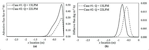 Simulated Horizontal Component Of A Advective Flux And B Diffusive