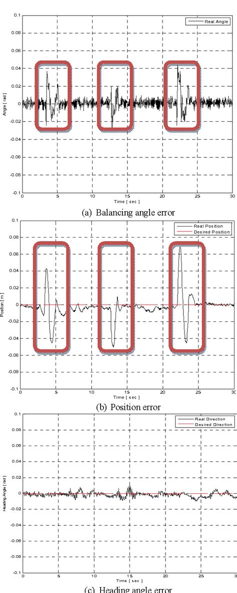 Figure 2 From Fuzzy Logic Application To A Two Wheel Mobile Robot For Balancing Control