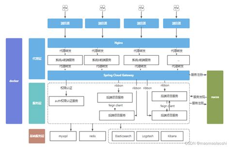 Monorepo Or 物料市场？结合工作实际情况对公司现有前端体系的思考前端物料 区块 Csdn博客